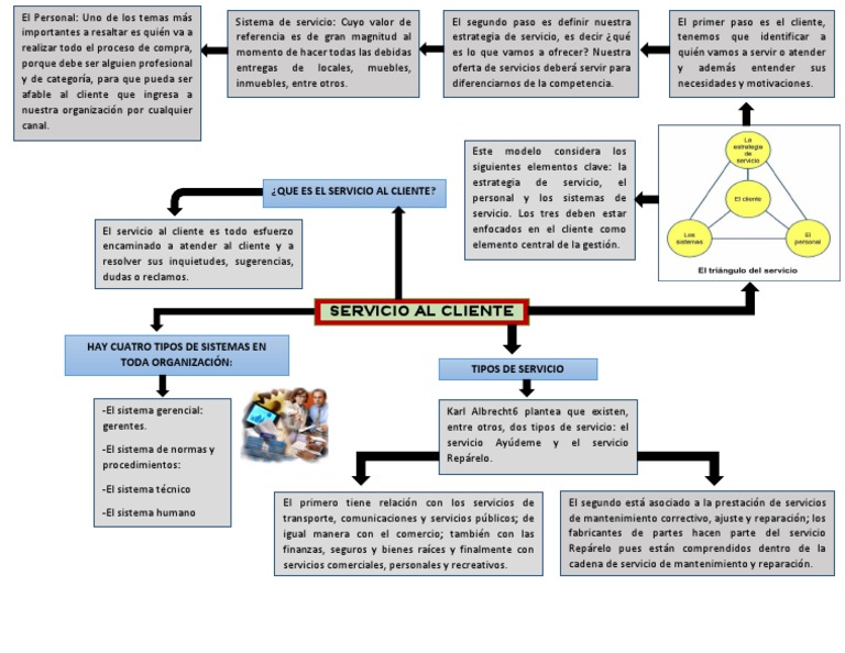 Mapa Mental Servicio Al Cliente | PDF | Servicio al Cliente | Cliente