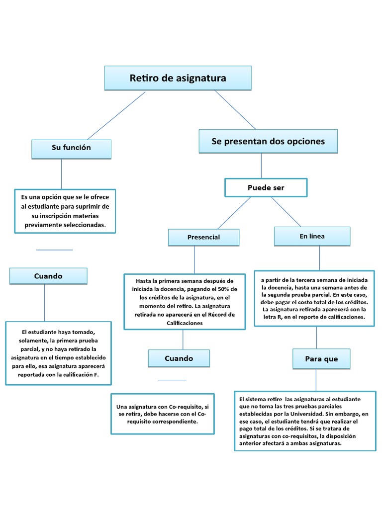 Mapa Conceptual de Retiro de Asignatura | PDF | Business