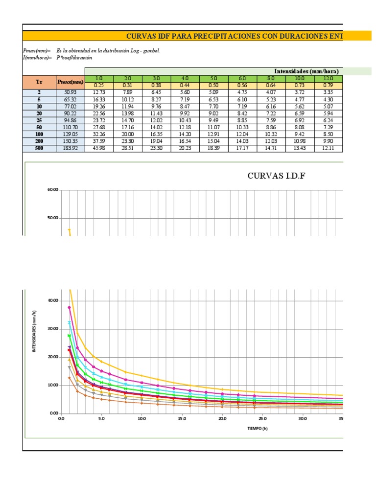 Curvas Idf | PDF
