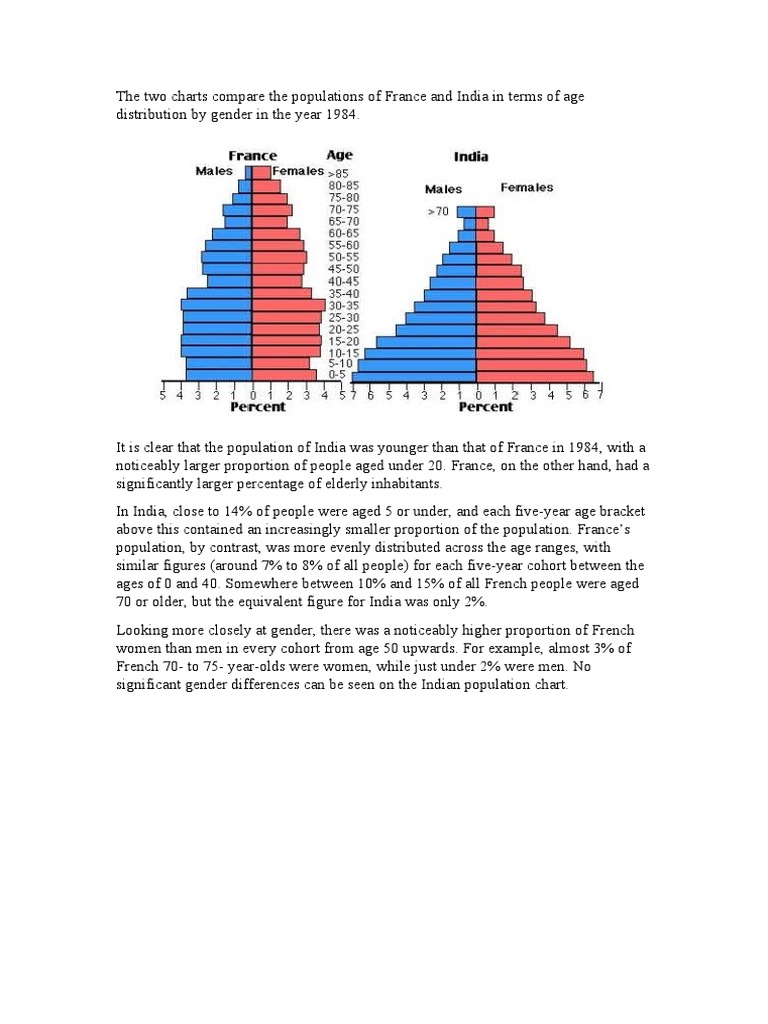 Research On The Age Structure of The Populations of France and India in ...