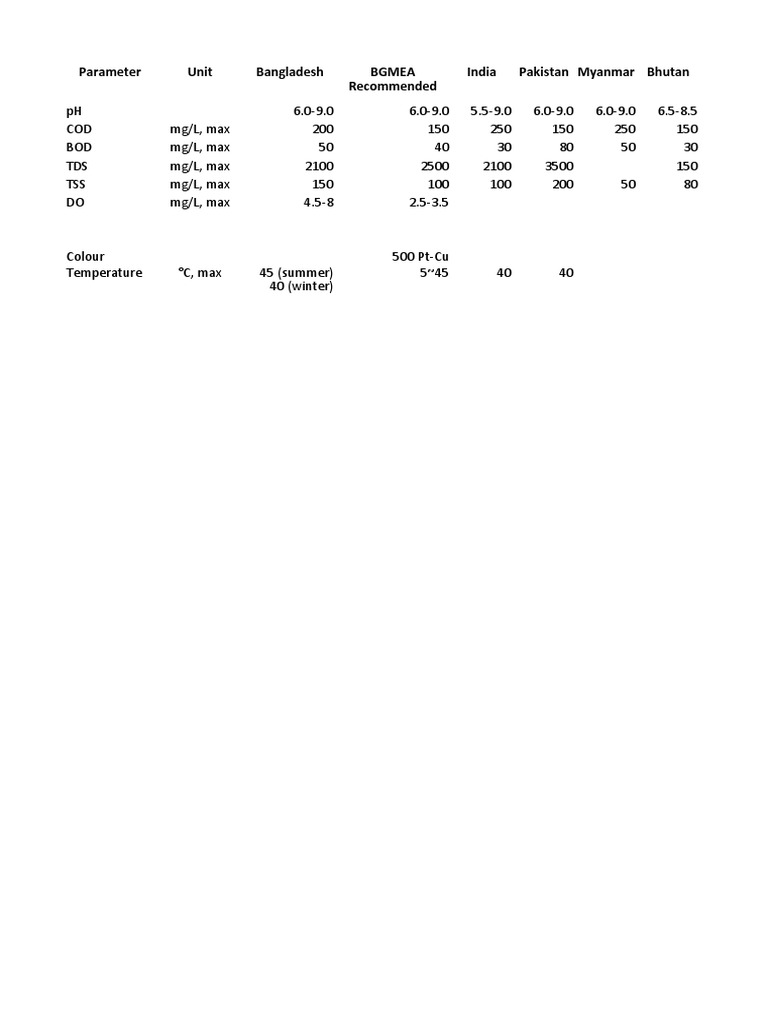 Water Discharge Standard | PDF