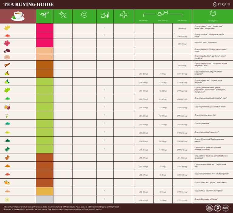 Pique Tea Buying Guide 1 | PDF | Tea | Taste