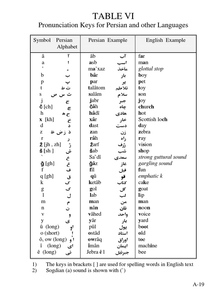 Table Vi: Pronunciation Keys For Persian and Other Languages | PDF