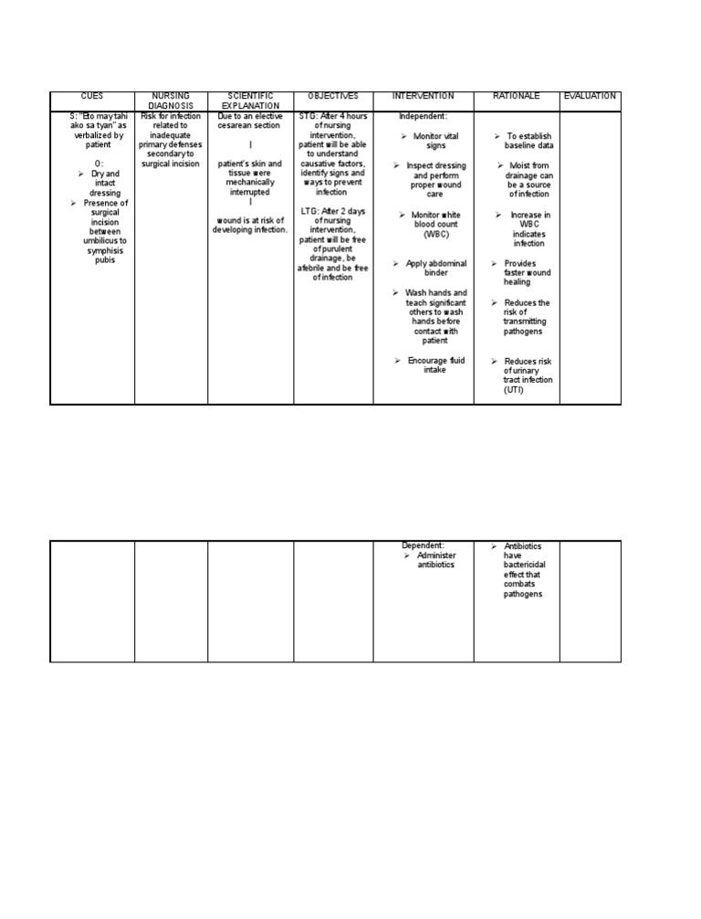 NCP Format | PDF | Infection | Surgery