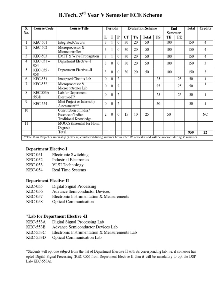 B.Tech. 3rd Year ECE AICTE Model Curriculum 2020-21 PDF | PDF | Antenna ...