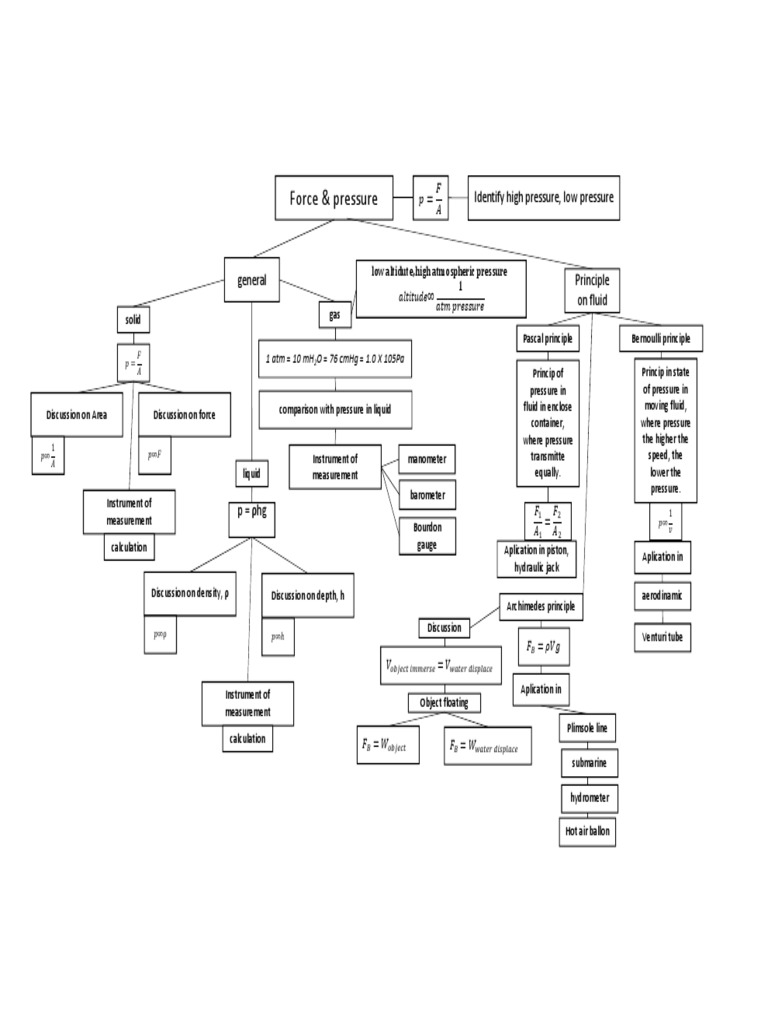 Force and Pressure Mind Maps | PDF | Pressure | Liquids
