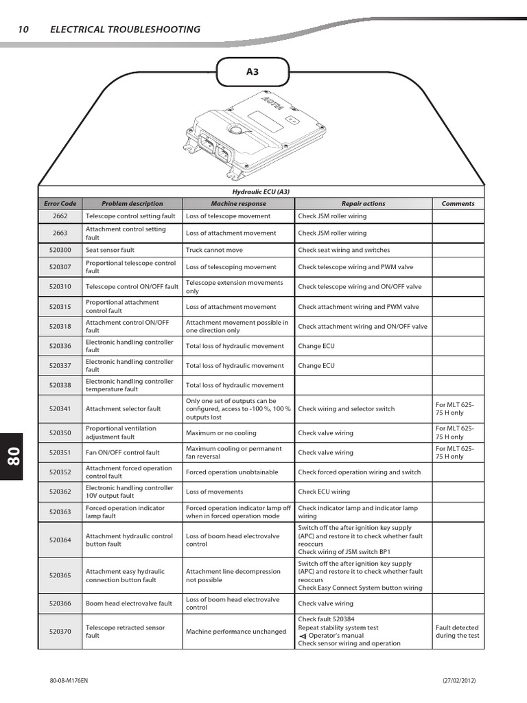 10 Electrical Troubleshooting: Hydraulic ECU (A3) Error Code Problem ...