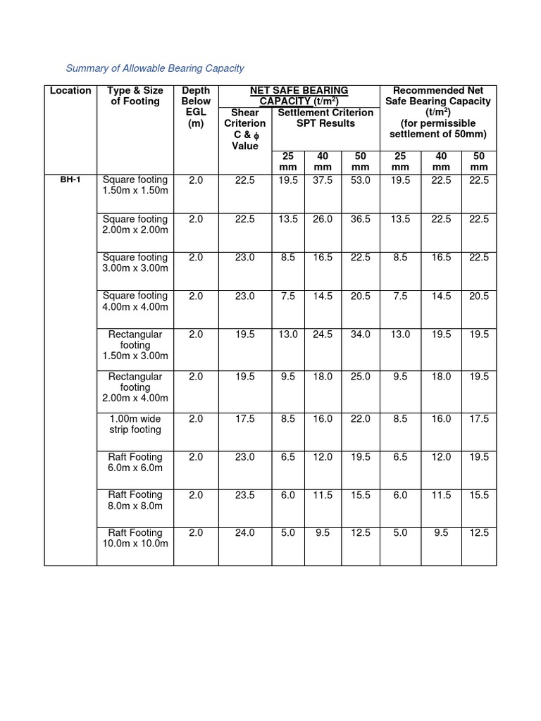 Summary of Allowable Bearing Capacity | PDF