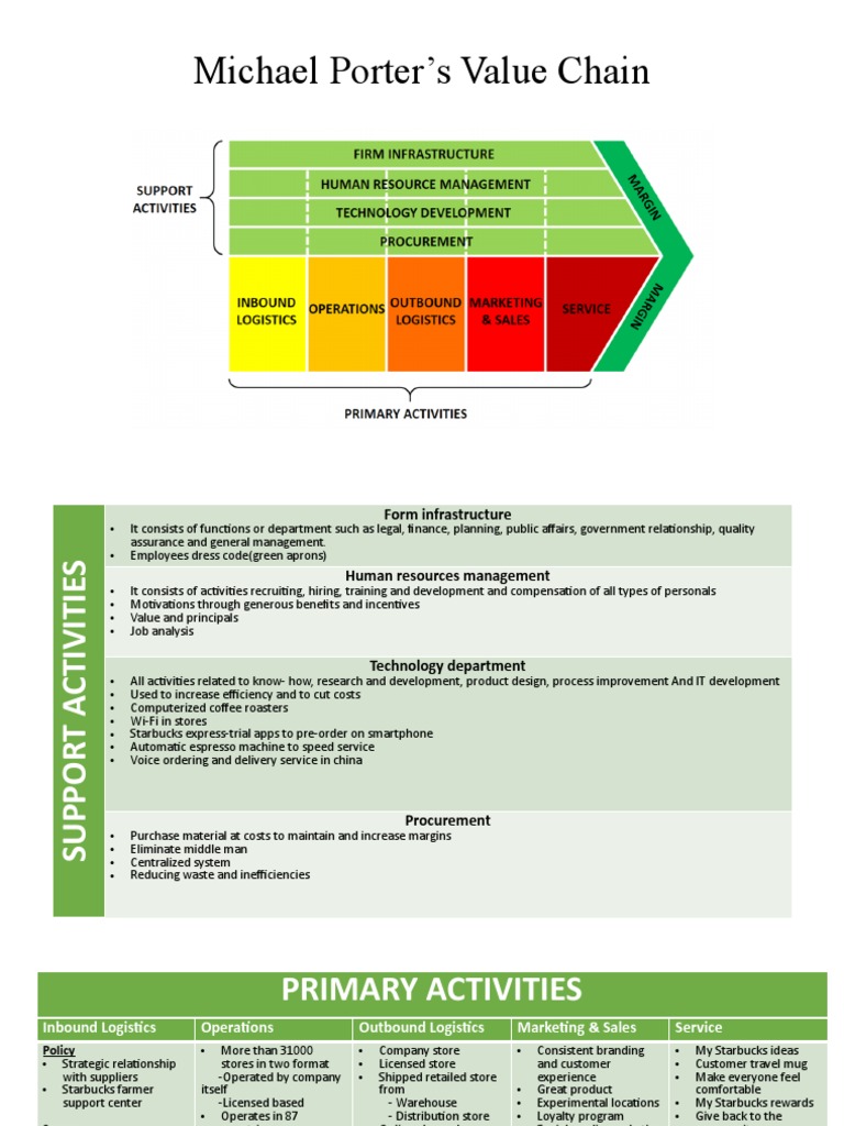 Starbucks Value Chain Analysis 2025 | PDF | Starbucks | Retail