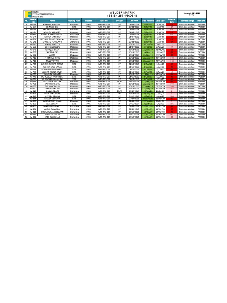 Welder Matrix (BS EN 287-1/9606-1) | PDF