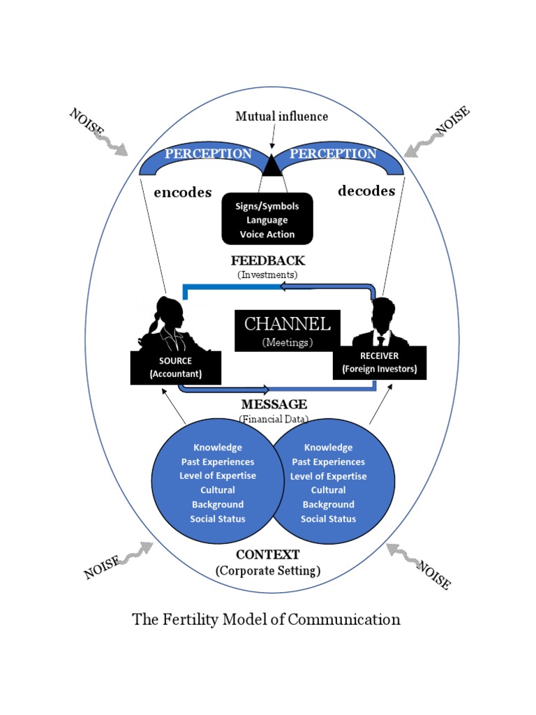 Fertility Model of Communication Explained | PDF