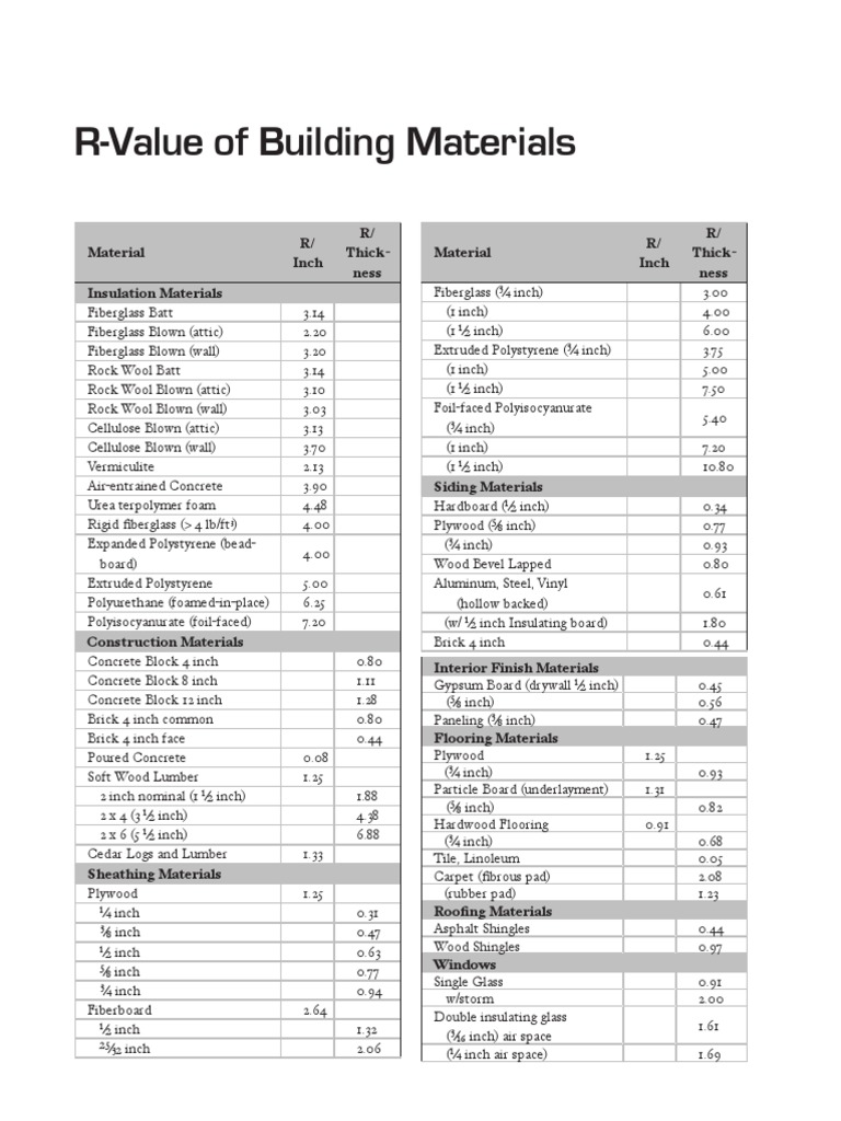 R-Values of Common Building Materials | PDF | Flooring | Building