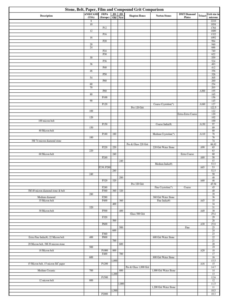 Grit Size Comparison Chart | PDF | Abrasive | Metals
