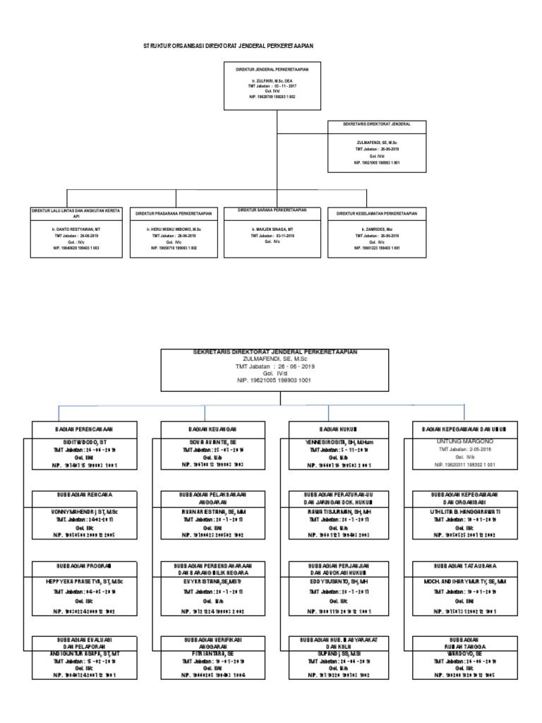 Struktur Organisasi Direktorat Jenderal Djka Organisasia Subbagian ...