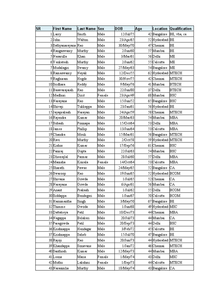 SR First Name Last Name Sex DOB Age Location Qualification | PDF