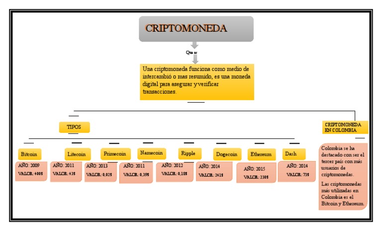 Mapa Conceptual Criptomoneda | PDF
