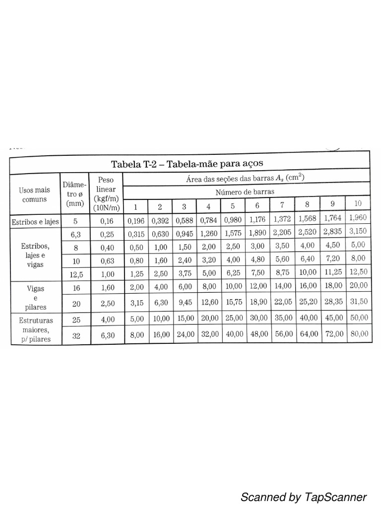 Tabela de Aço | PDF