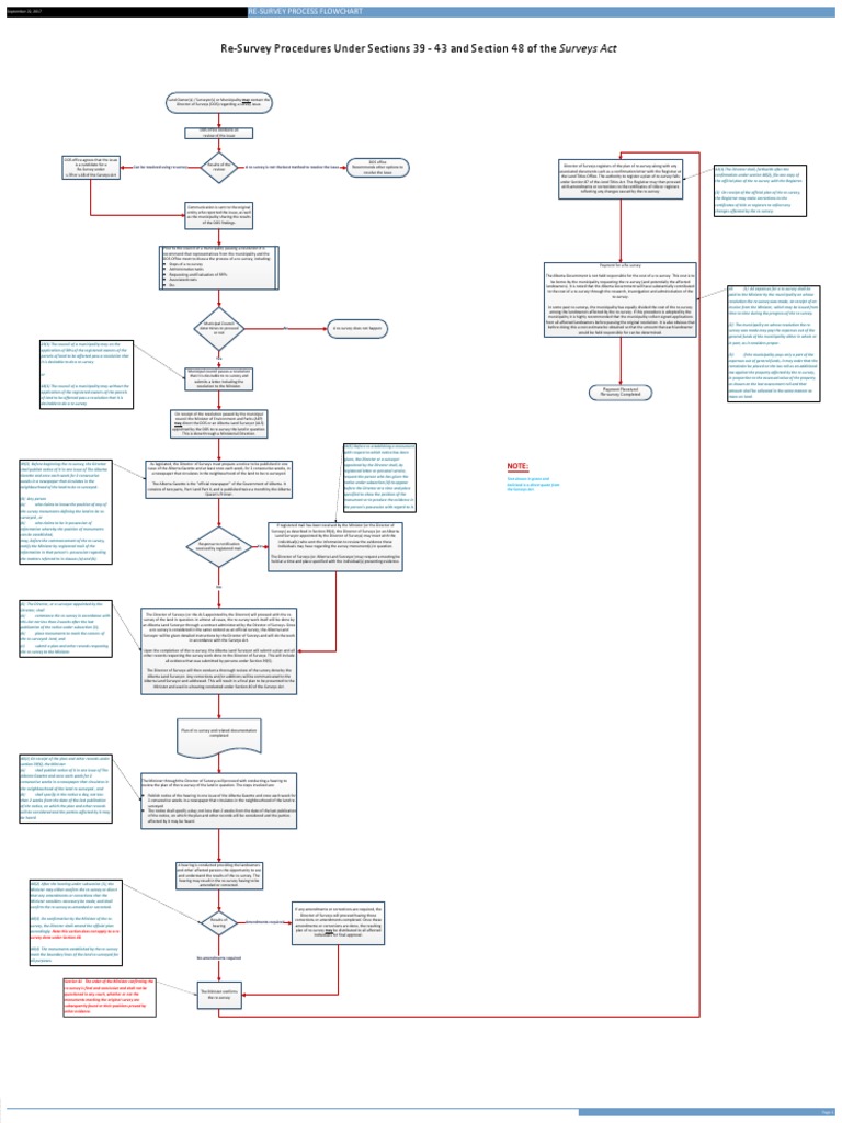 Re-Survey Process Flow Chart | PDF | Common Law | Public Law