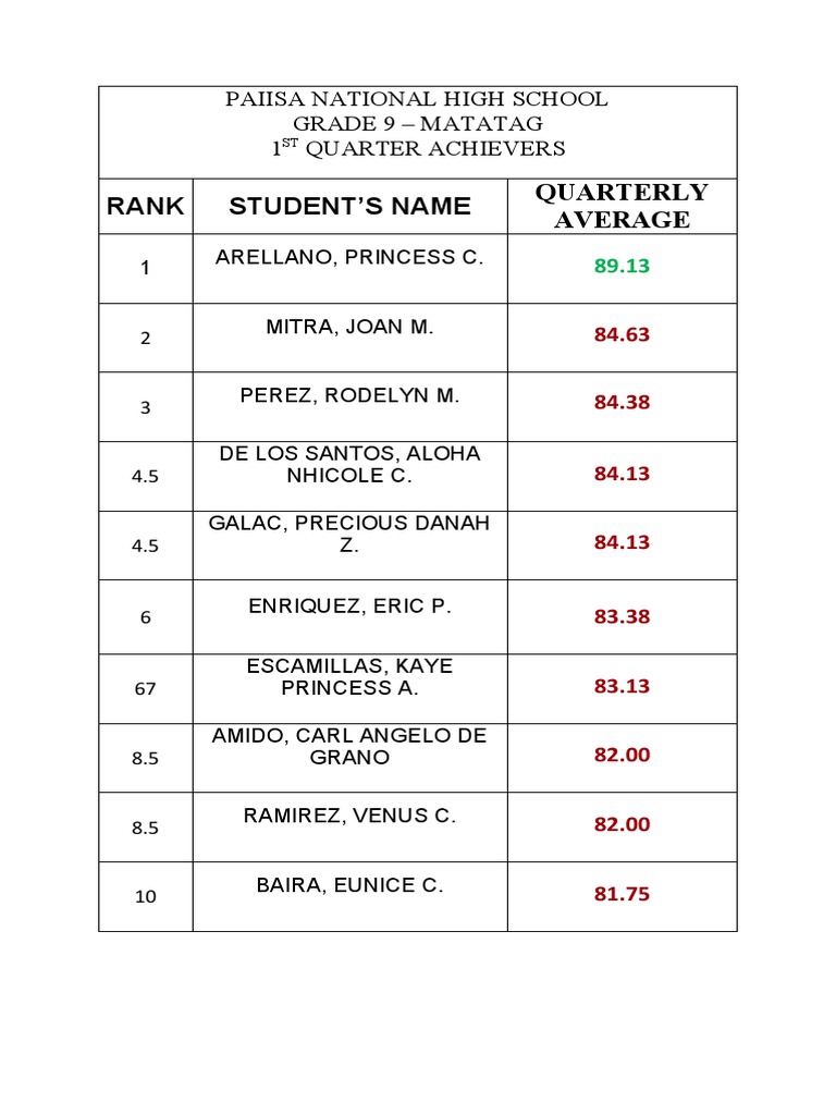 Rank Student'S Name Quarterly Average: Paiisa National High School ...