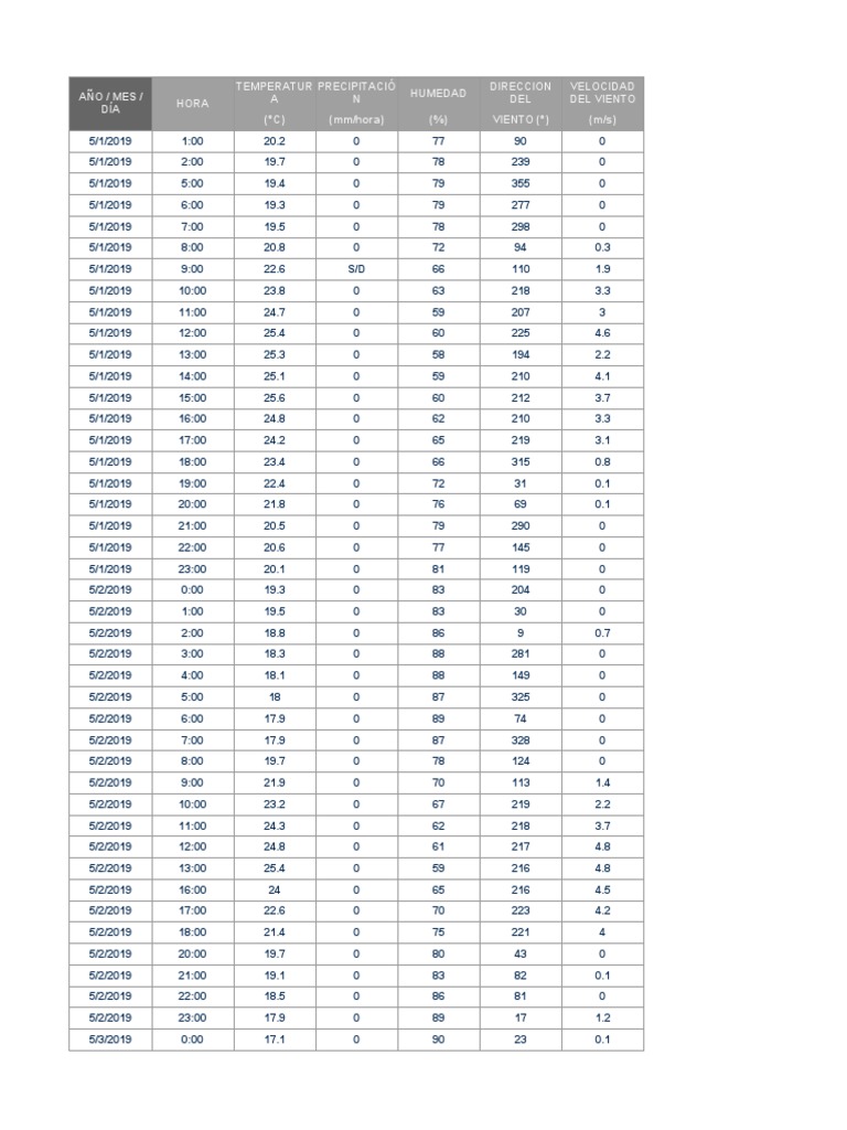 Datos Metereologicos - 2019 | PDF