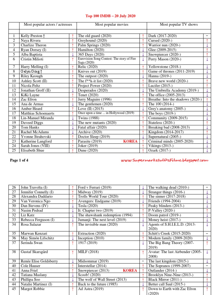 Top 100 IMDB - 20 July 2020 | PDF | Entertainment (General)