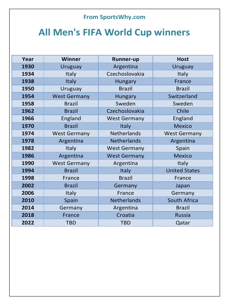 All FIFA World Cup Winners | PDF