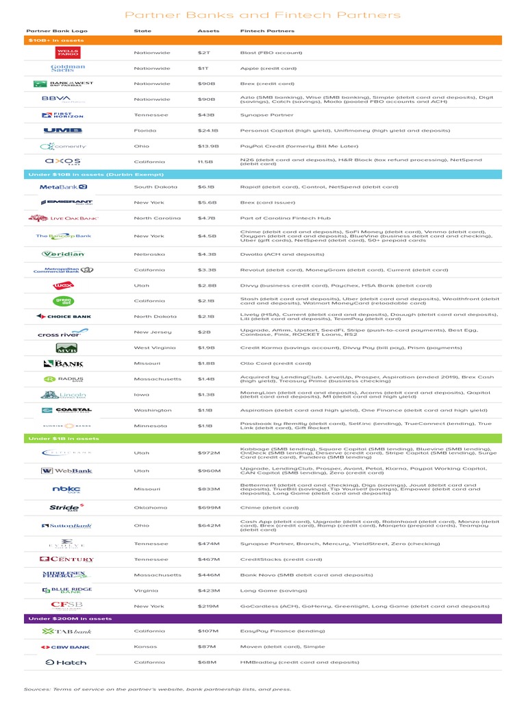 Partner Banks and Fintech Partners: $10B+ in Assets | PDF | Debit Card ...