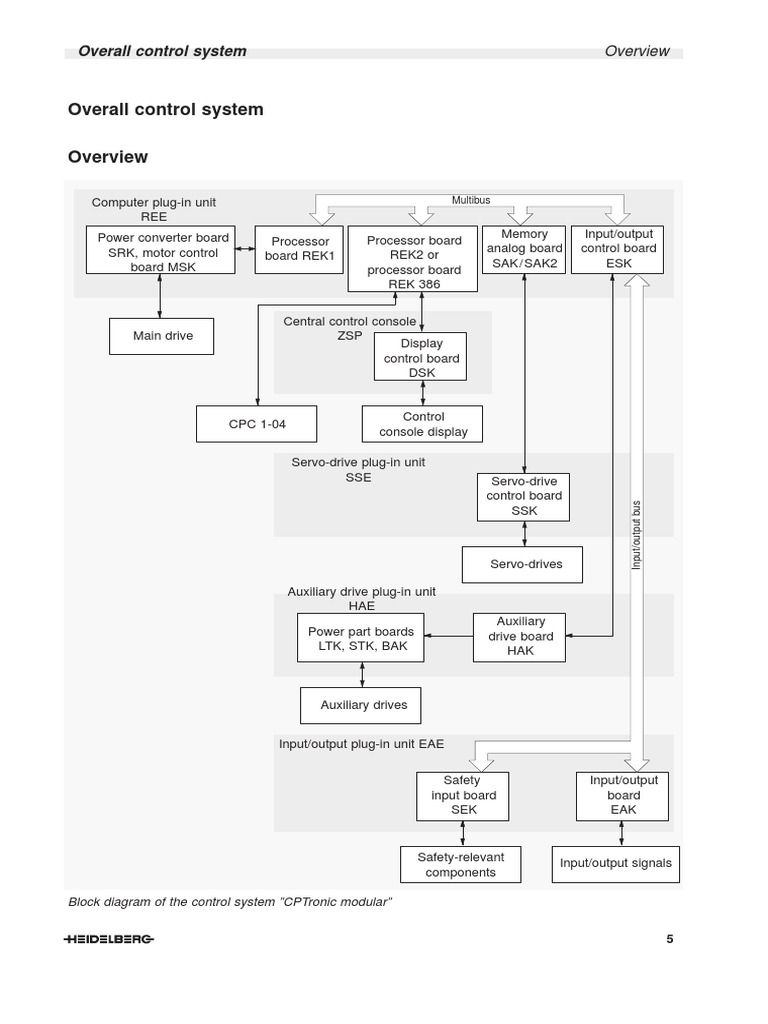 Overallcontrol System | PDF | Computer Data Storage | Random Access Memory