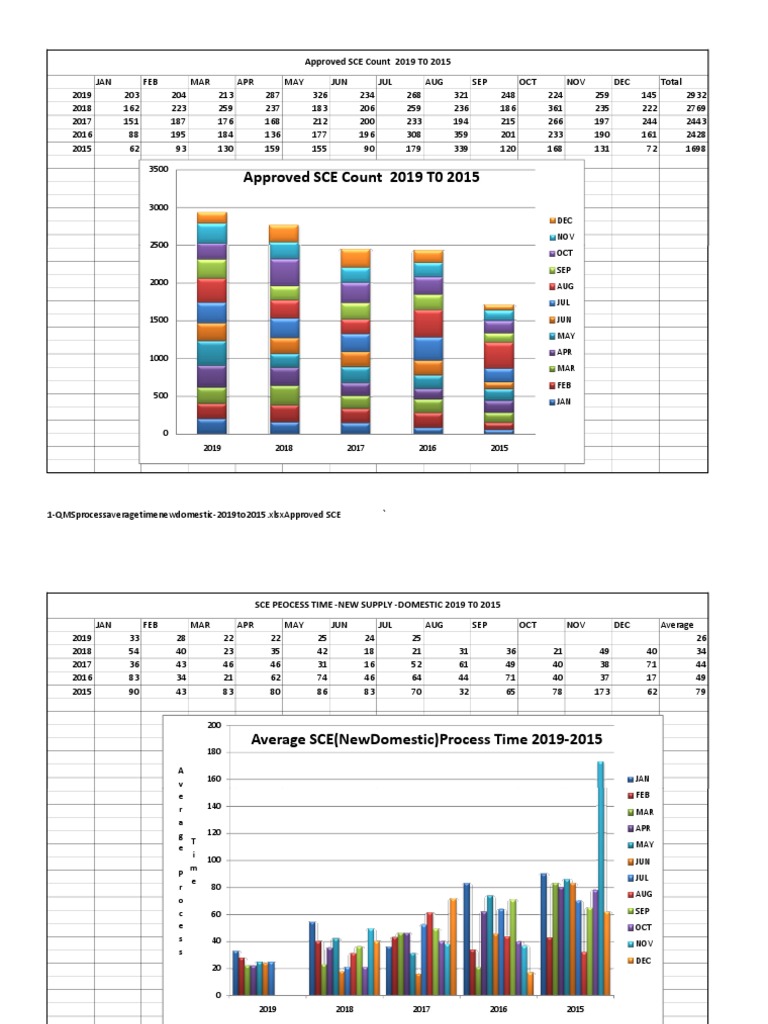 Approved SCE Count 2019 T0 2015 | PDF