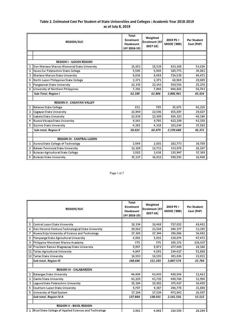Table 2. Estimated Cost Per Student of State Universities and Colleges ...