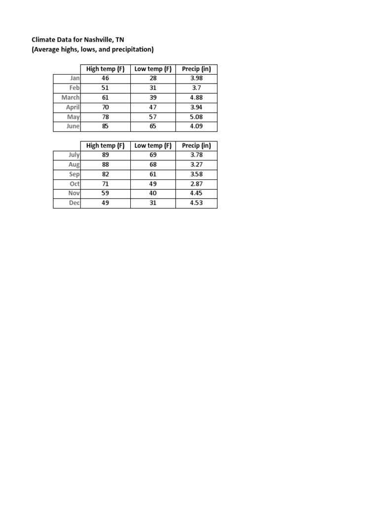 Nashville Climate Overview | PDF