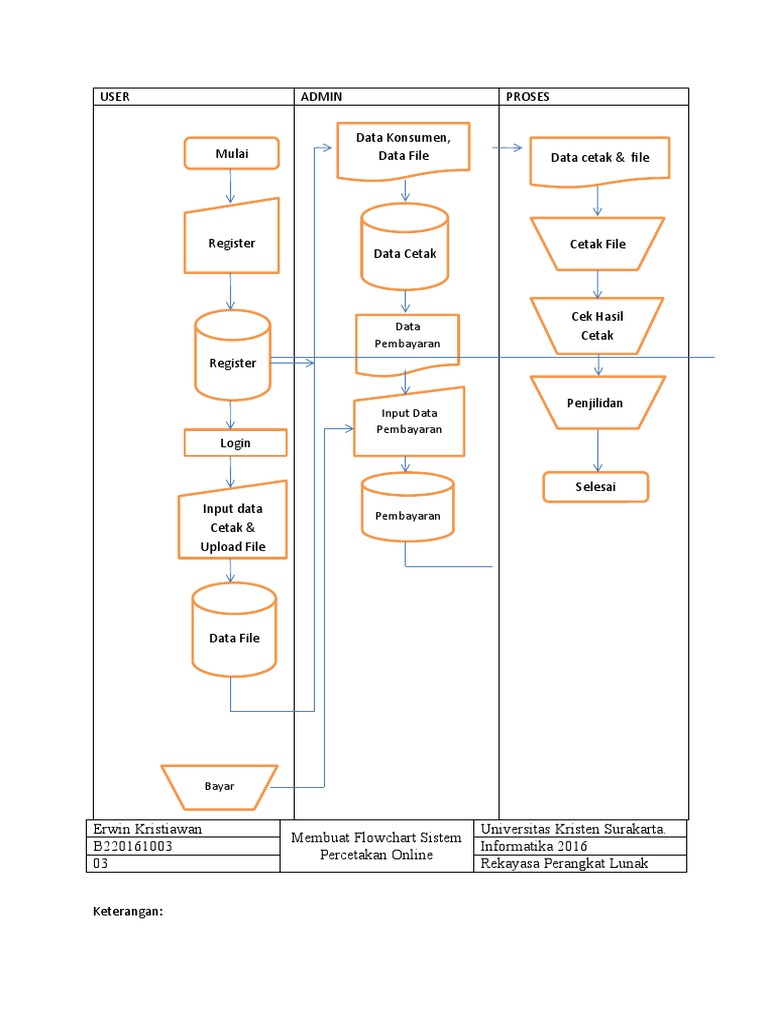 Flowchart Sistem Percetakan Online | PDF