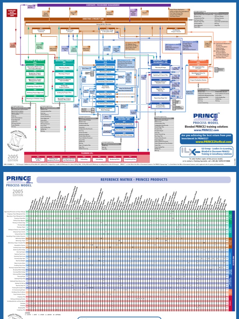 ILX PRINCE2 Process Map - Glyn Davies | PDF | Business