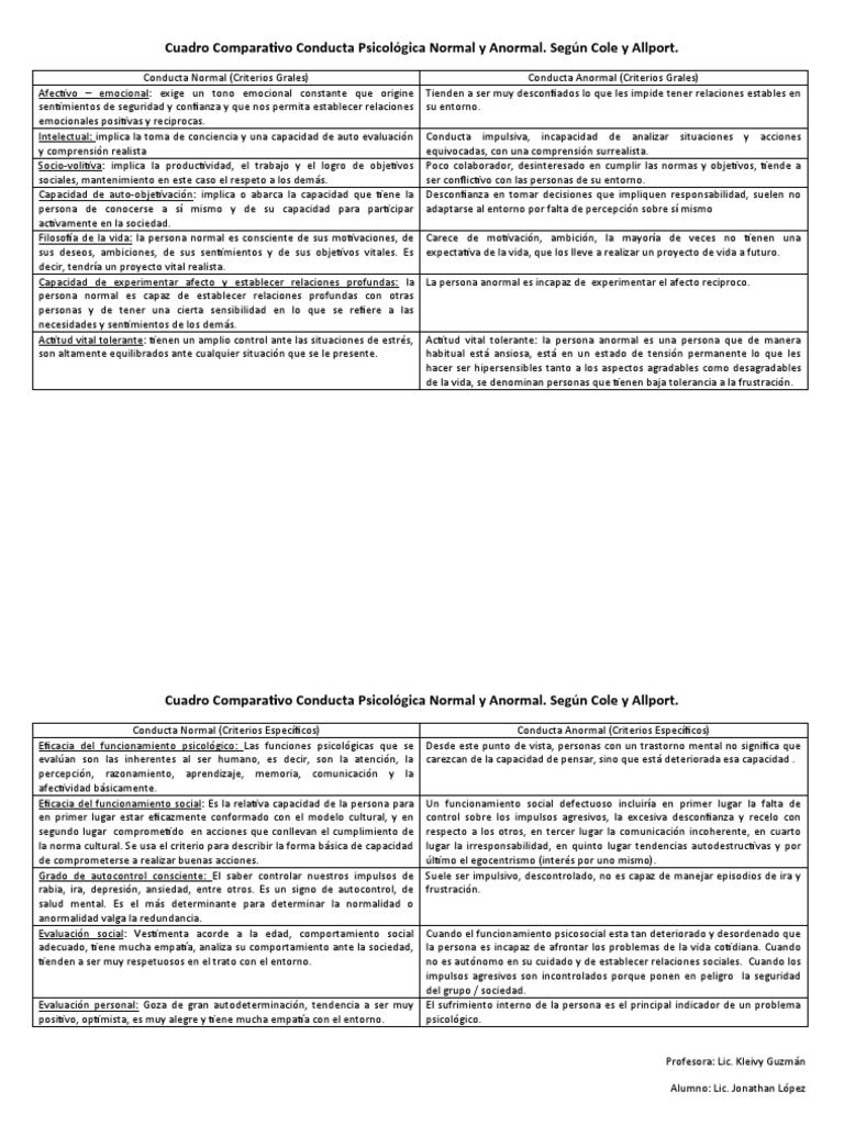 Cuadro Comparativo Conducta Psicológica Normal y Anormal | PDF ...