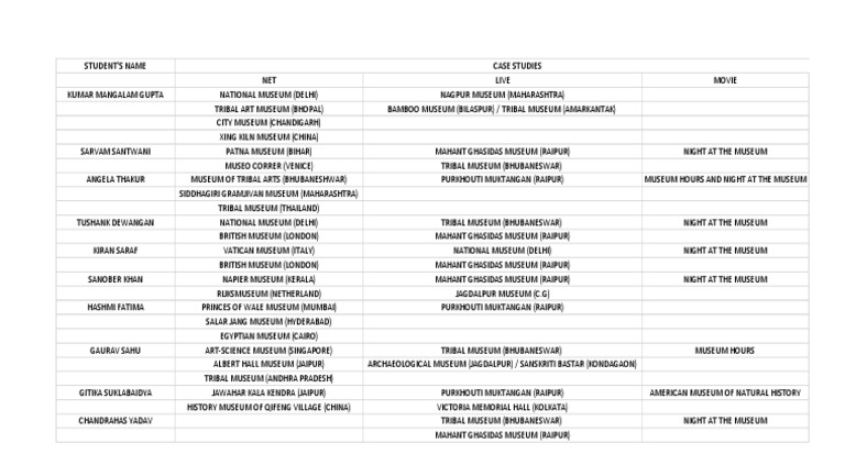 List of Case Studies | PDF | Social Science | Art