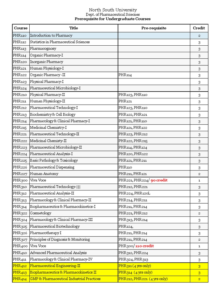 North South University: Prerequisite For Undergraduate Courses Course ...