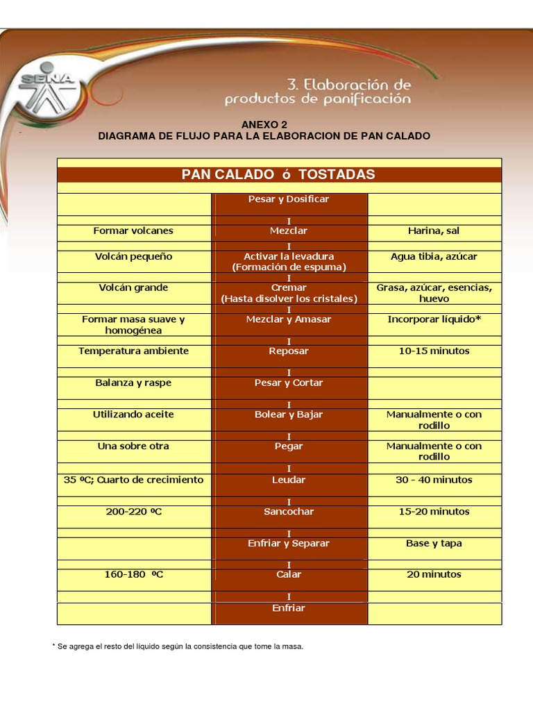 Anexo2 PAN TOSTADO O CALADO | PDF | Panes | Comida y bebida