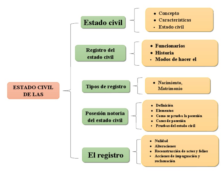 Tipos y características del estado civil | PDF