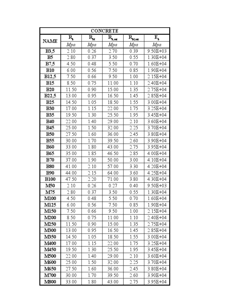 Concrete Name B3,5 B5 B7,5 B10 B12,5 B15 B20 B22,5 B25 B30 B35 B40 B45 ...