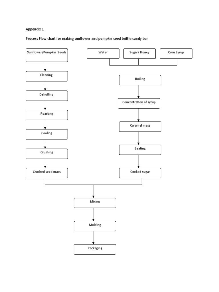 Appendix 1 Agro Processing | PDF