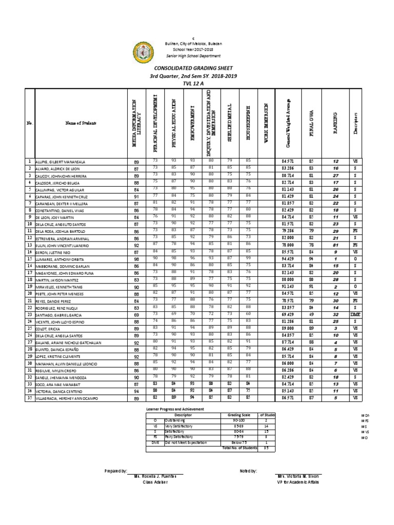 Consolidated Grading Sheet 3rd Quarter, 2nd Sem SY. 2018-2019 TVL 12 A ...