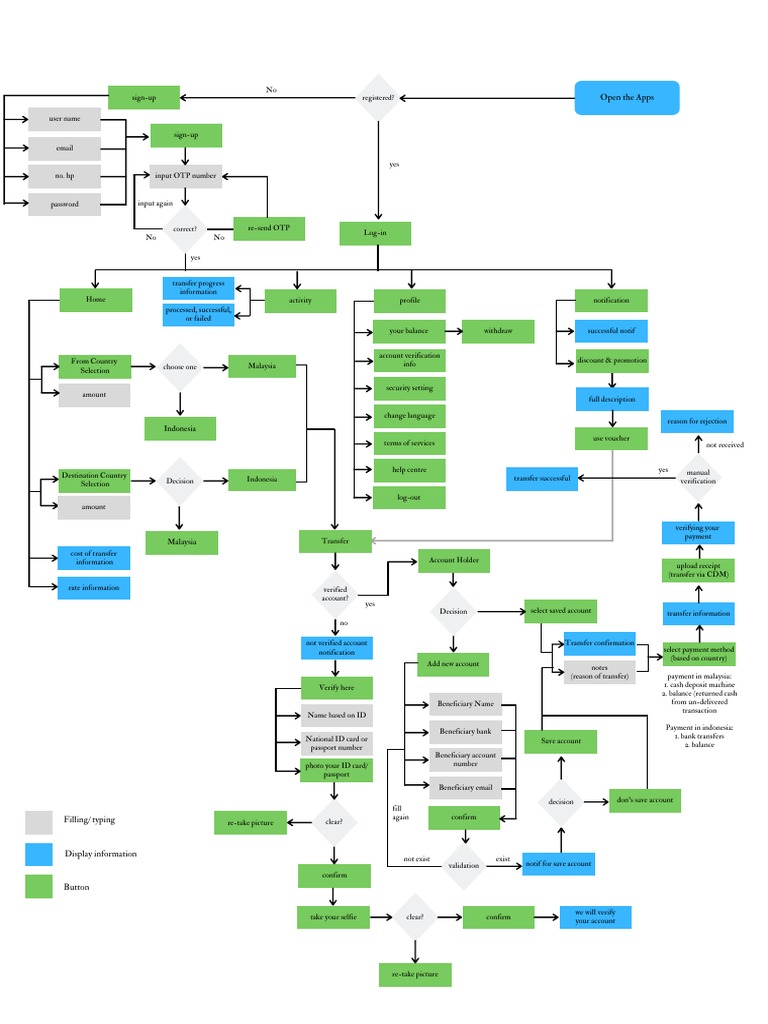 Flow Chart Swap | PDF | Payments | Identity Document