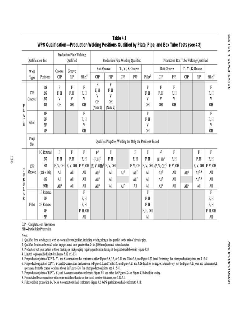 Table 4.1 WPS Qualification-Production Welding Positions Qualified by ...