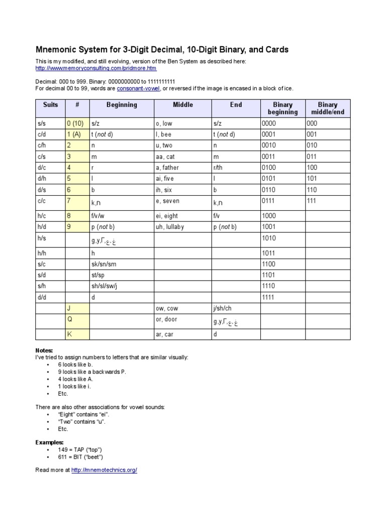 Mnemonic System For 3-Digit Decimal, 10-Digit Binary, and Cards | PDF ...