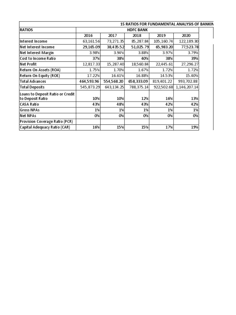 15 Ratios For Fundamental Analysis of Banking Sector Ratios HDFC Bank ...