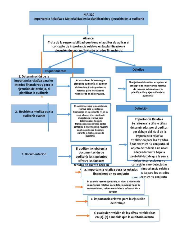 Nia 320 | PDF | Contralor | Auditoría