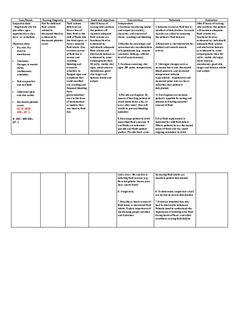 Cues/Needs Nursing Diagnosis Rationale Goals and Objectives Interventions Rationale Evaluation ...