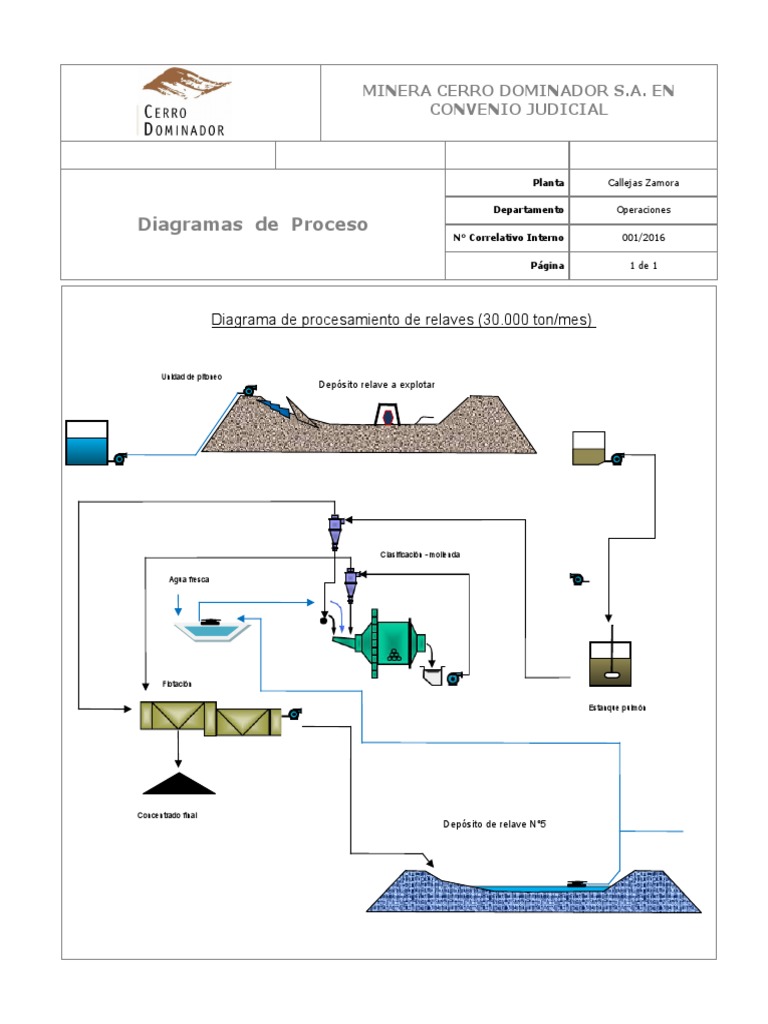 Diagrama de Proceso Relaves | PDF