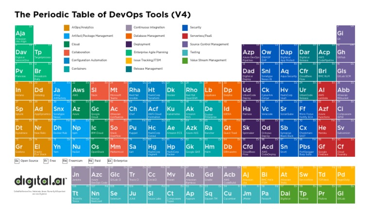 Digital - Ai Periodic Table of DevOps | PDF | Distributed Computing ...