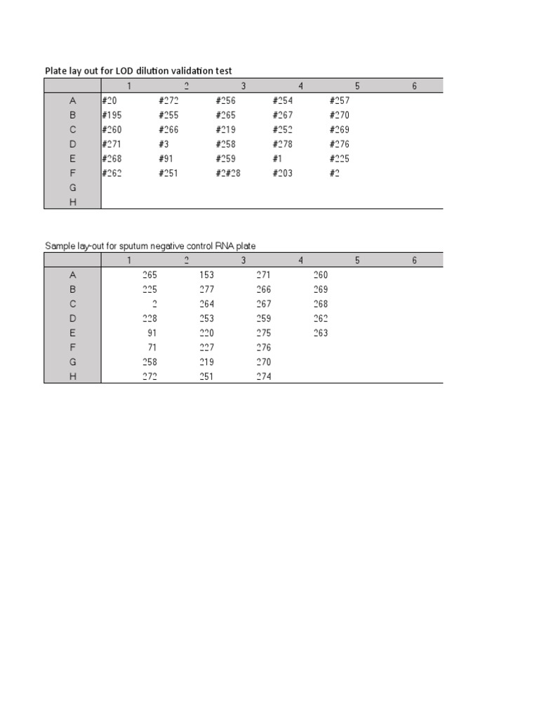 Plate Lay Out For LOD Dilution Validation Test | PDF